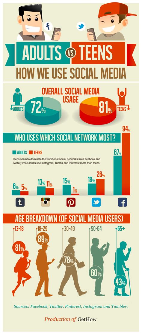 Adults Vs Teens How We Use Social Media • Gethow