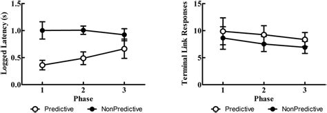 Experiment 1 Mean Logged Latencies ± Sem To Choose Left Panel And Download Scientific