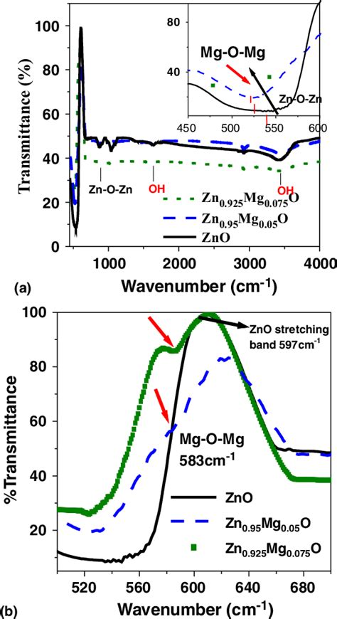 A FTIR Spectra Of Doped And Undoped Polycrystalline Samples Inset Is