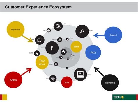 Image Result For Customer Ecosystem