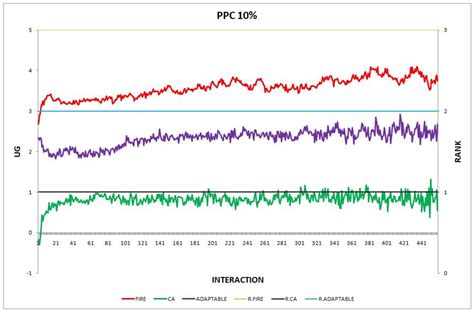 Using Deep Q Learning To Dynamically Toggle Between Pushpull Actions In Computational Trust