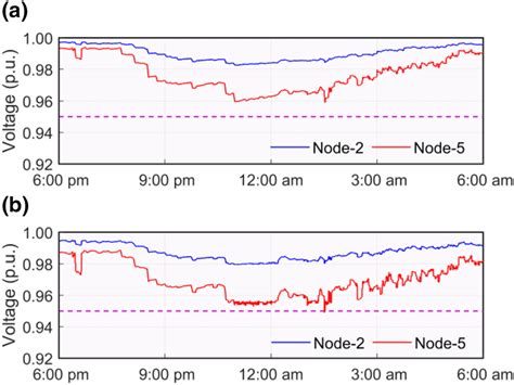 Voltagebased Nonlinear Charging Voltages At Node And Node During