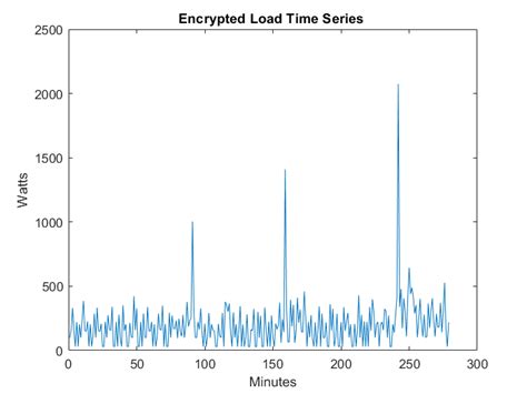 White Noise Encrypted Load Time Series Data Download Scientific Diagram