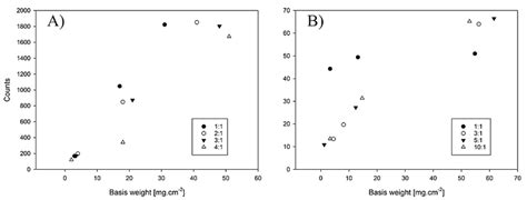 The Dependency Of Measured Counts Per Areal Density And Concentration