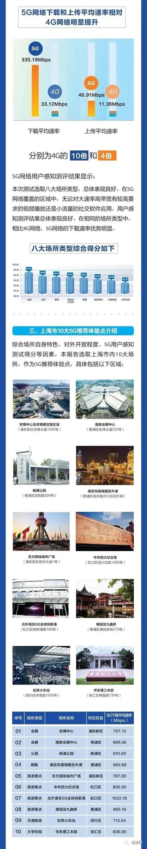 上海5g有多快？下载上传平均速率分别是4g的10倍和4倍凤凰网