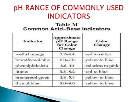 Acid Base Indicators Pptx