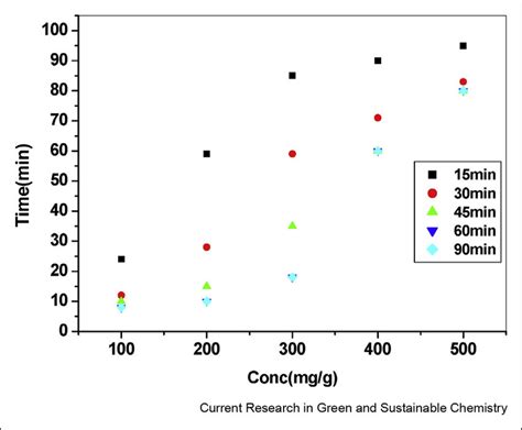 Effect Of Initial Concentration Of Ebt And Contact Time On Biosorption