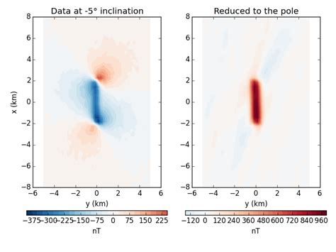 Equivalent Layer For Reduction To The Pole Of Magnetic Data — Fatiando 0 5