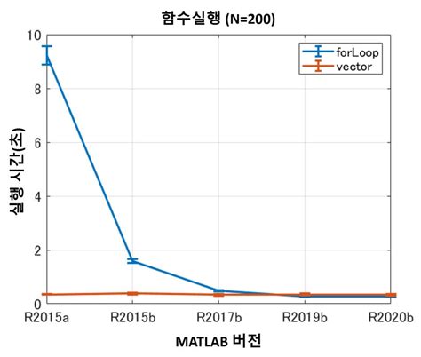 Jongil Lee On Linkedin 번역 최근 For 루프가 빨라진 것 같습니다