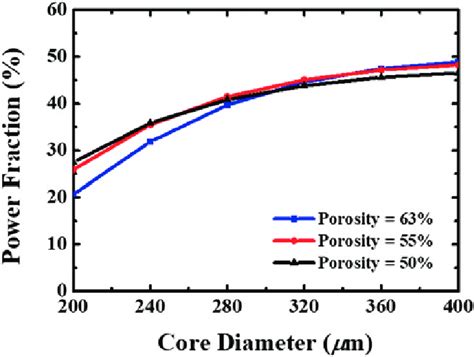 Power Fraction Versus Core Diameter For Different Porosity Values