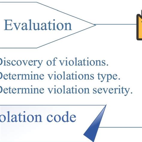 The Workflow Of Generating A Compliance Report Download Scientific Diagram