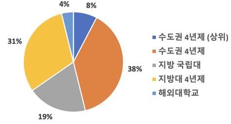 24년 취업 준비 전략 기업 규모별 합격자 스펙 학벌 학점 자격증 인턴 알바 체인지업