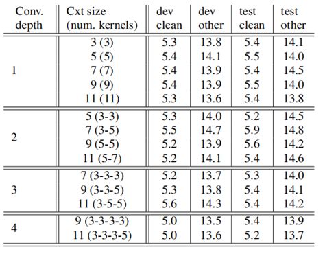 convolutional transformer