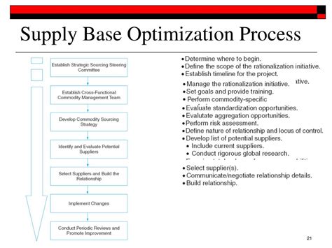 Ppt Supply Chain Management From Vision To Implementation Powerpoint