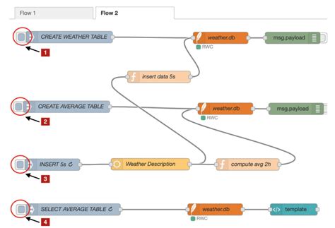 Github Eirinimits Node Red Weather Dashboard Implementation Of An