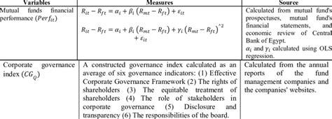 Summary Of Endogenous Exogenous And Control Variables Panel A