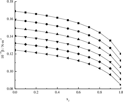 Isentropic Bulk Modulus For The Binary System 1 Propanol 1 Ethyl