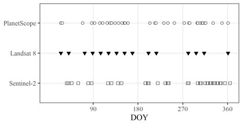 the day of year doy of images used for each satellite data the