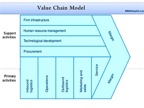 Fungsi Manajemen Value Chain Analysis Dalam Menunjang Primary Activities Dan Support Activities