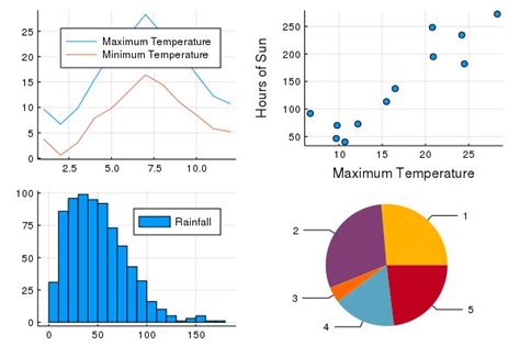 Starting Data Visualization With Julia And Juliabox Data Visualization Programing Knowledge