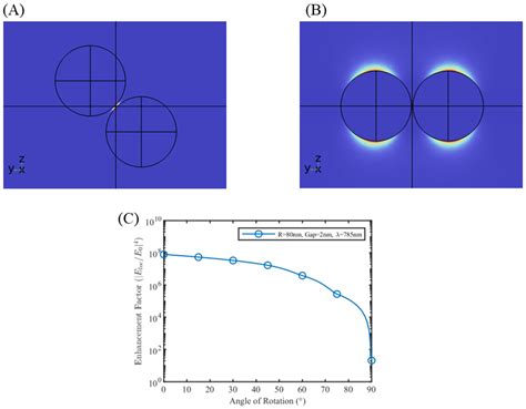 Design And Optimization Of A Gold And Silver Nanoparticle Based Sers
