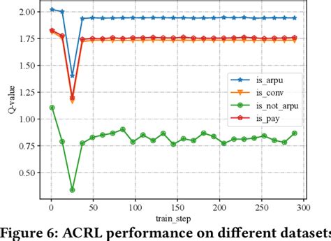 Figure 6 From An Actor Critic Reinforcement Learning Model For Optimal Bidding In Online Display