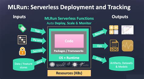from automl to automlops automated logging and tracking of ml