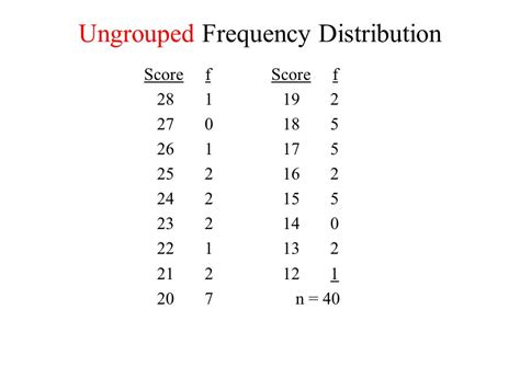 😎 Ungrouped Frequency Distribution Table Psych Statistics Frequency