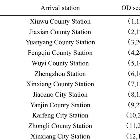 Execution 3 Shortest Path 414466 Km No Of Regenerations Download Scientific Diagram