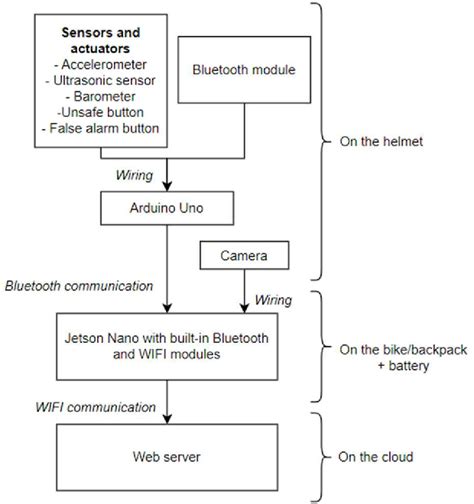 Figure 1 From Iot Enabled Smart Bike Helmet With An Ai Driven Collision