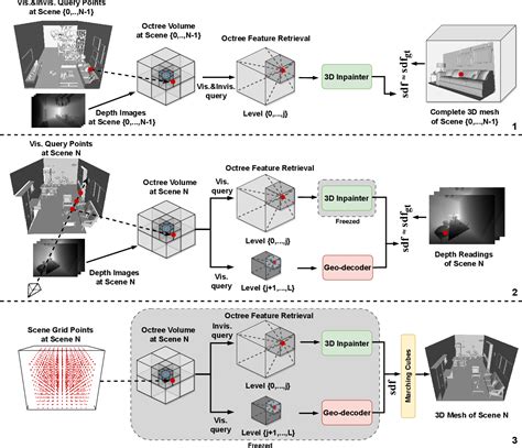 Behind The Veil Enhanced Indoor 3D Scene Reconstruction With Occluded