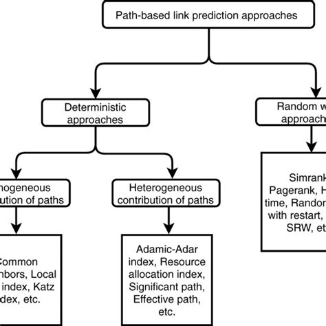 Taxonomy Of Path Based Approaches To Link Prediction 45 Download