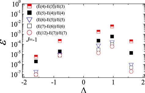 Relative Error ε In The Estimates Of The Groundstate Energy As A Download Scientific Diagram