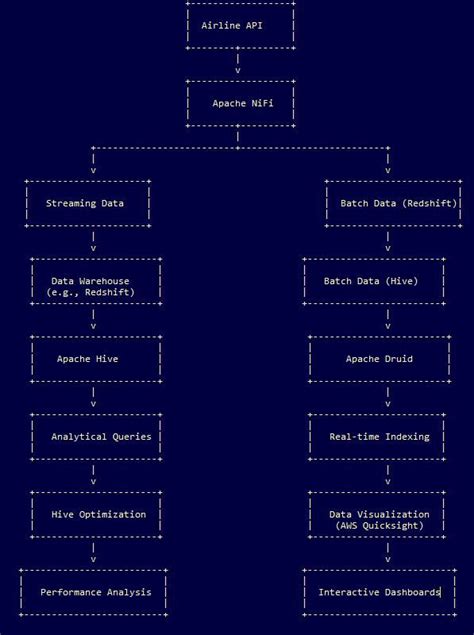 Rohit Singh On Linkedin Nifi Redshift Sqoop Hive Druid Aws