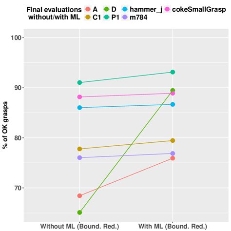 Final Mean Performance Of All Runs Grouped By Objects And Paired On