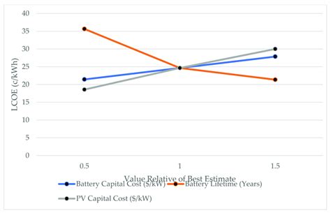 Sensitivity Analysis Of Pv Off Grid Download Scientific Diagram