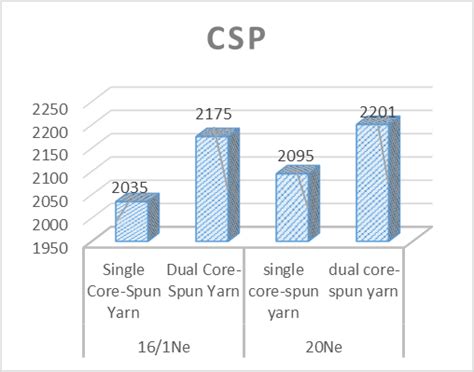 Effect Of Number Of Core On Csp Download Scientific Diagram