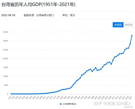台湾人均gdp凭什么超越日韩？答案是半导体 知乎
