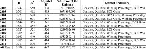 summary of step wise regression for predicting revenue for division i