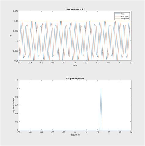 Rf Pulses — Principles Of Mri
