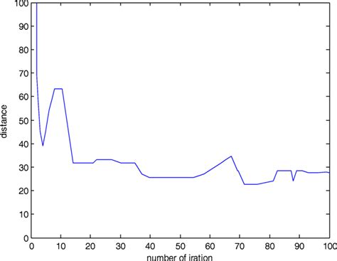 The Evolutionary Graph Of Optimal Path Of Genetic Algorithm Download Scientific Diagram