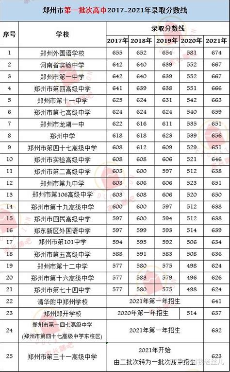 浅谈2017 2021年郑州市第一二批次及民办高中录取分数线 知乎