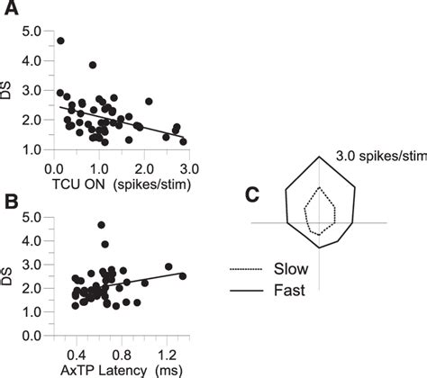 Relationship Between Axon Conduction Time Response Magnitude And