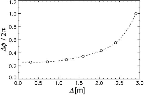 Normalized Rotational Transform As A Function Of The Semi Minor Axis Of
