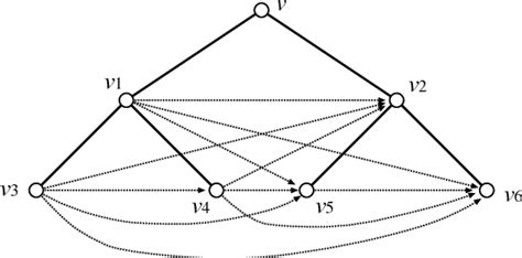 Figure 2 From New Algorithms For Unordered Tree Inclusion Semantic