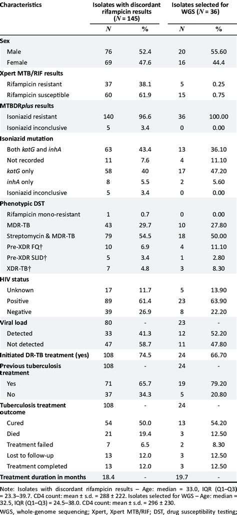Patient Characteristics Of Isolates With Rpob Gene Mutations Missed By