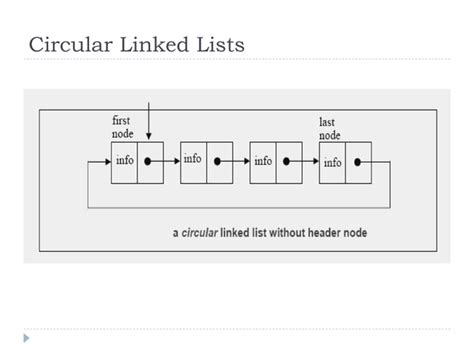 Circular Linked List PPT
