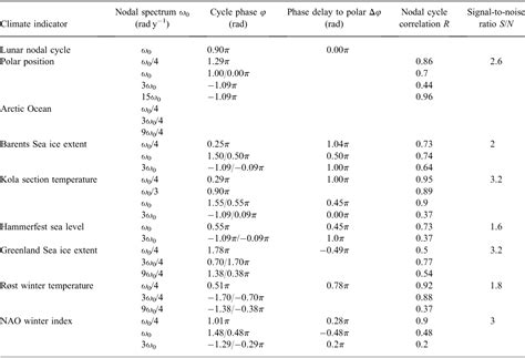 Table 1 From The Influence Of The Lunar Nodal Cycle On Arctic Climate