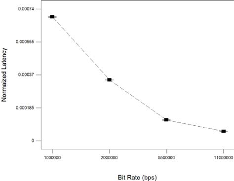 voip latency vs average affect of a parameter download scientific diagram