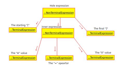 Java Using Interpreter Pattern On A Composite Structure Stack Overflow